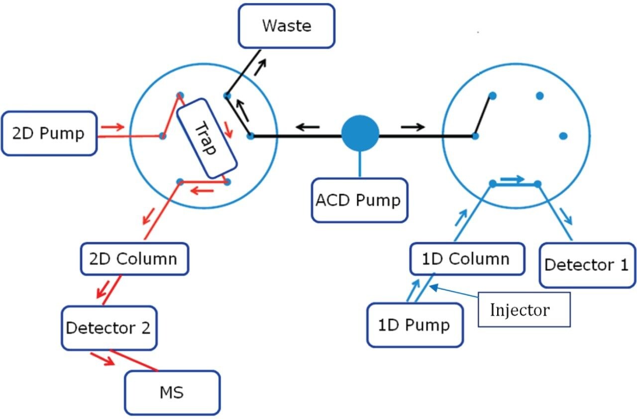 MS Identification of Trace level Impurities from a Non-MS Compatible Mobile Phase Using ACQUITY ...
