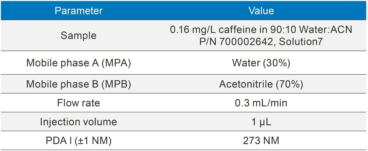 Assessing the Impact of Increased Pre-Column System Volume on Peak ...