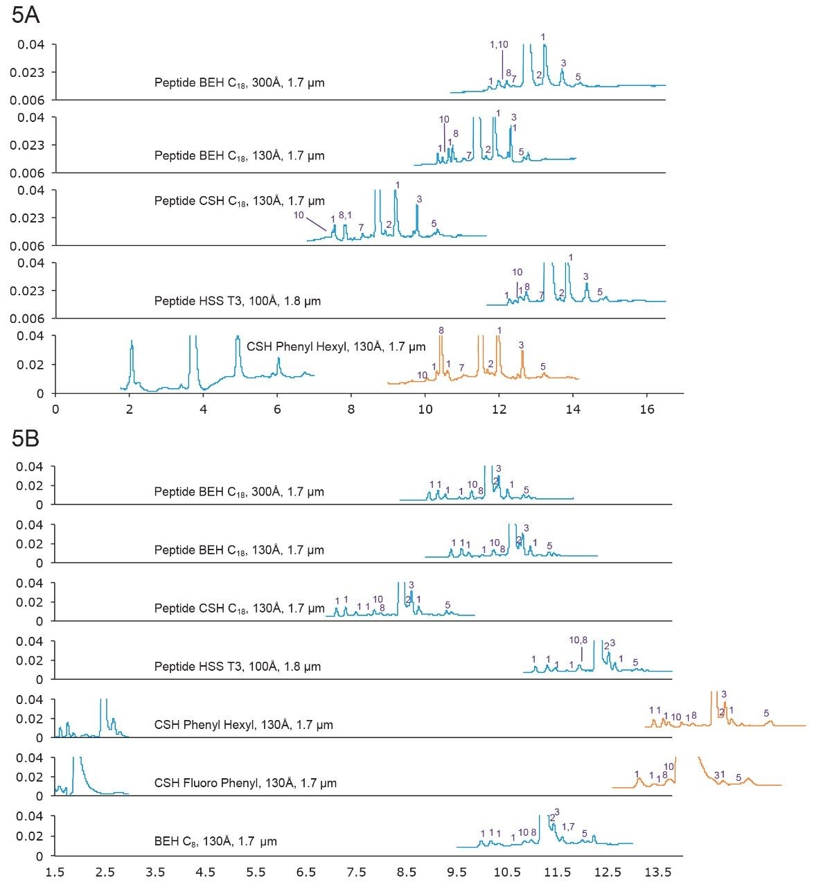 Synthetic Peptide Impurity Analysis on Waters Reversed-Phase Columns ...