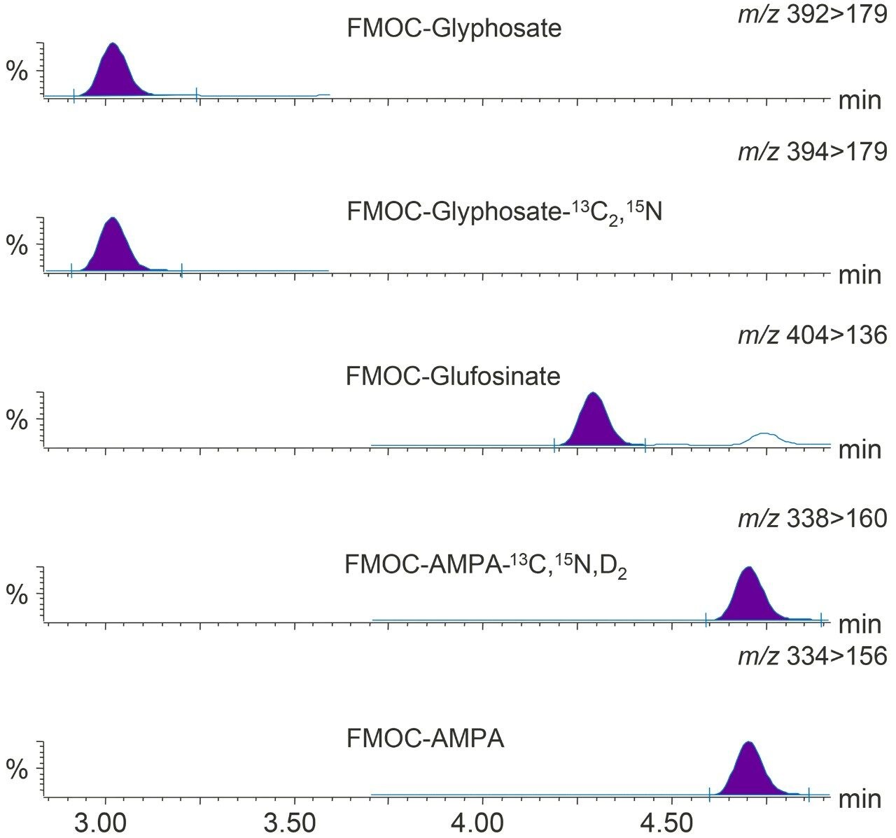 Analysis of Glyphosate, AMPA, and Glufosinate in Water Using UPLC-MS/MS ...