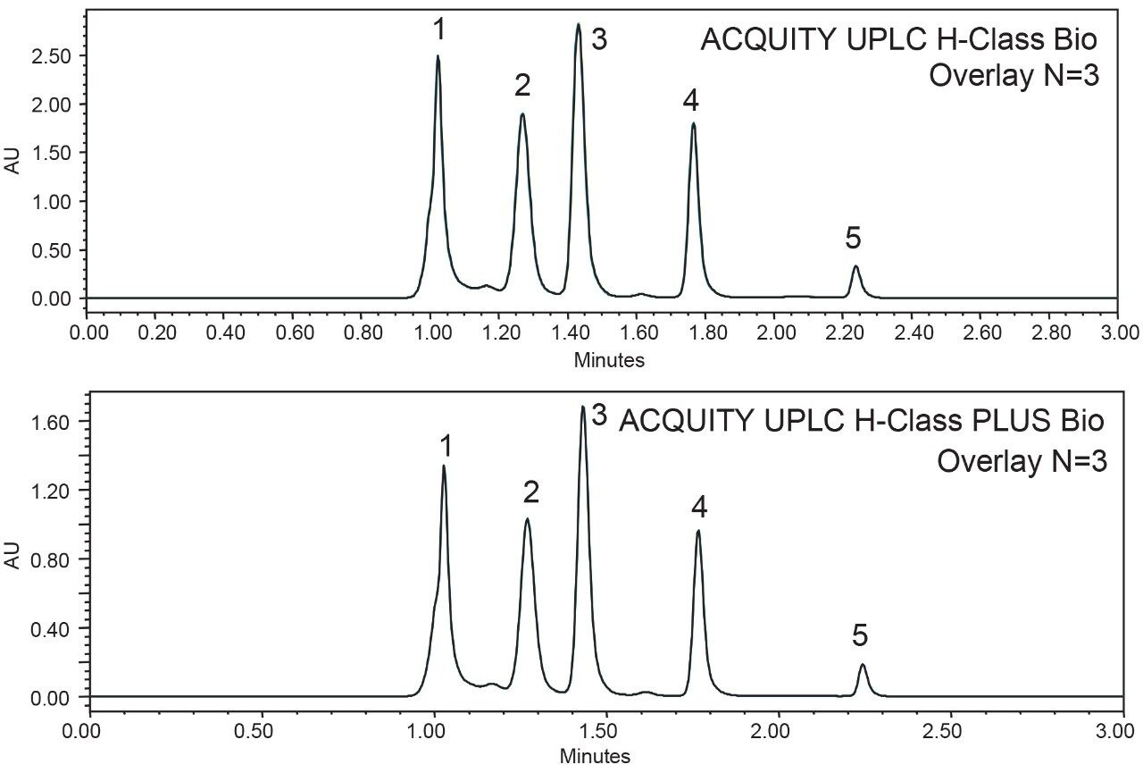 Enhancing Robustness for Biopharmaceutical Separations Using the Waters ...