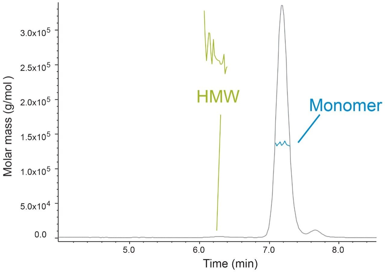 Improving SEC-MALS Data Quality with Ethylene Bridged Hybrid HPLC Size ...