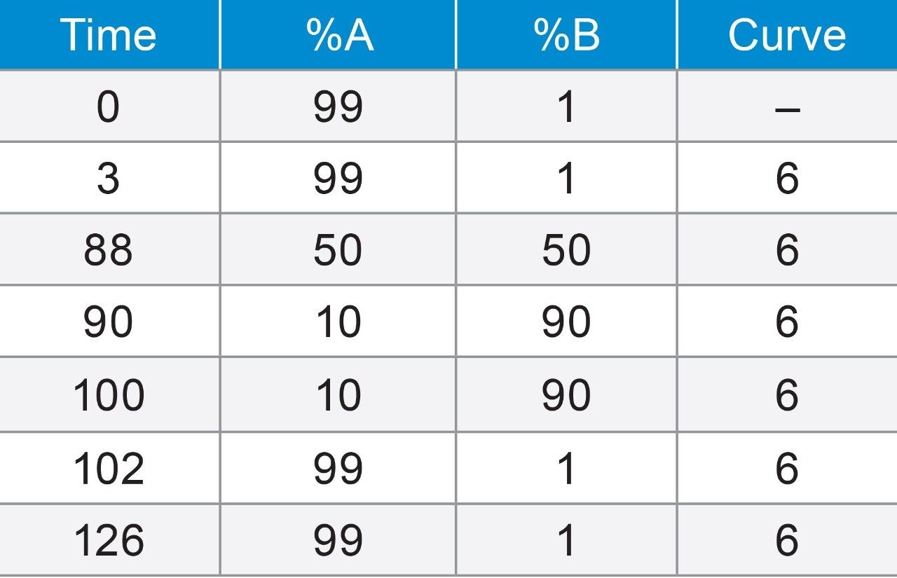 Performance of the ACQUITY UPLC I-Class PLUS System for Methods which ...
