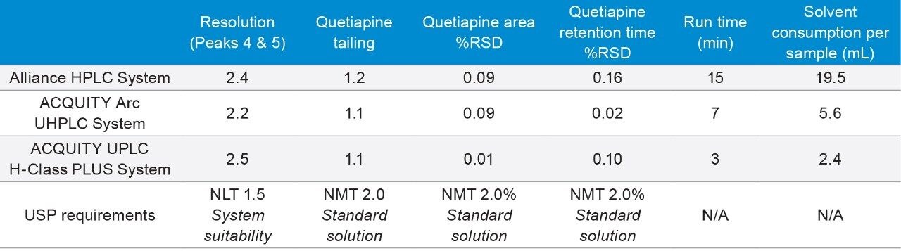 Scaling of a USP Assay for Quetiapine Fumarate Across Different Liquid ...