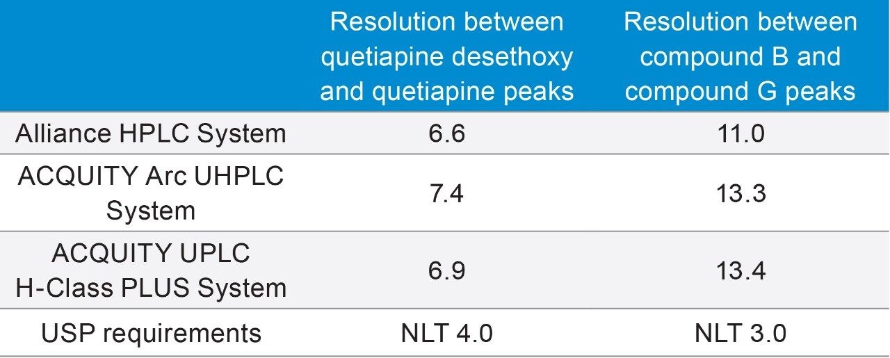 Demonstration of the USP Quetiapine Fumarate Impurities Method Across a ...