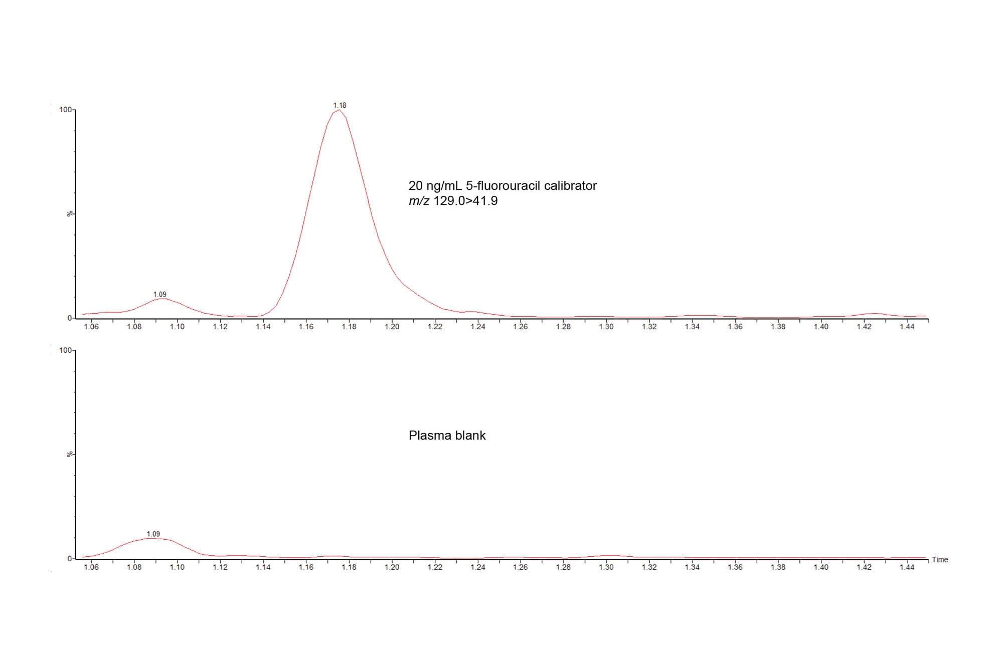 ACQUITY UPLC I-Class/Xevo TQD IVD System: Analytical Performance for a ...