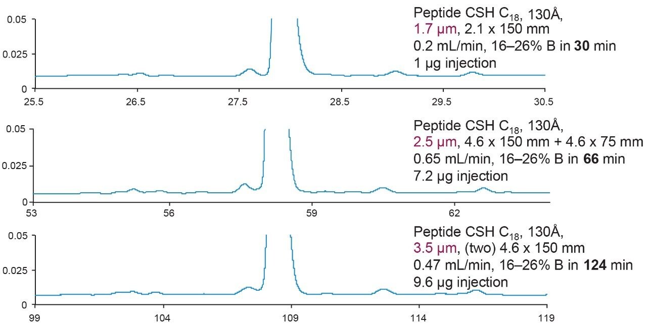 Method Development and Transfer of Synthetic Peptide Impurity Analysis ...