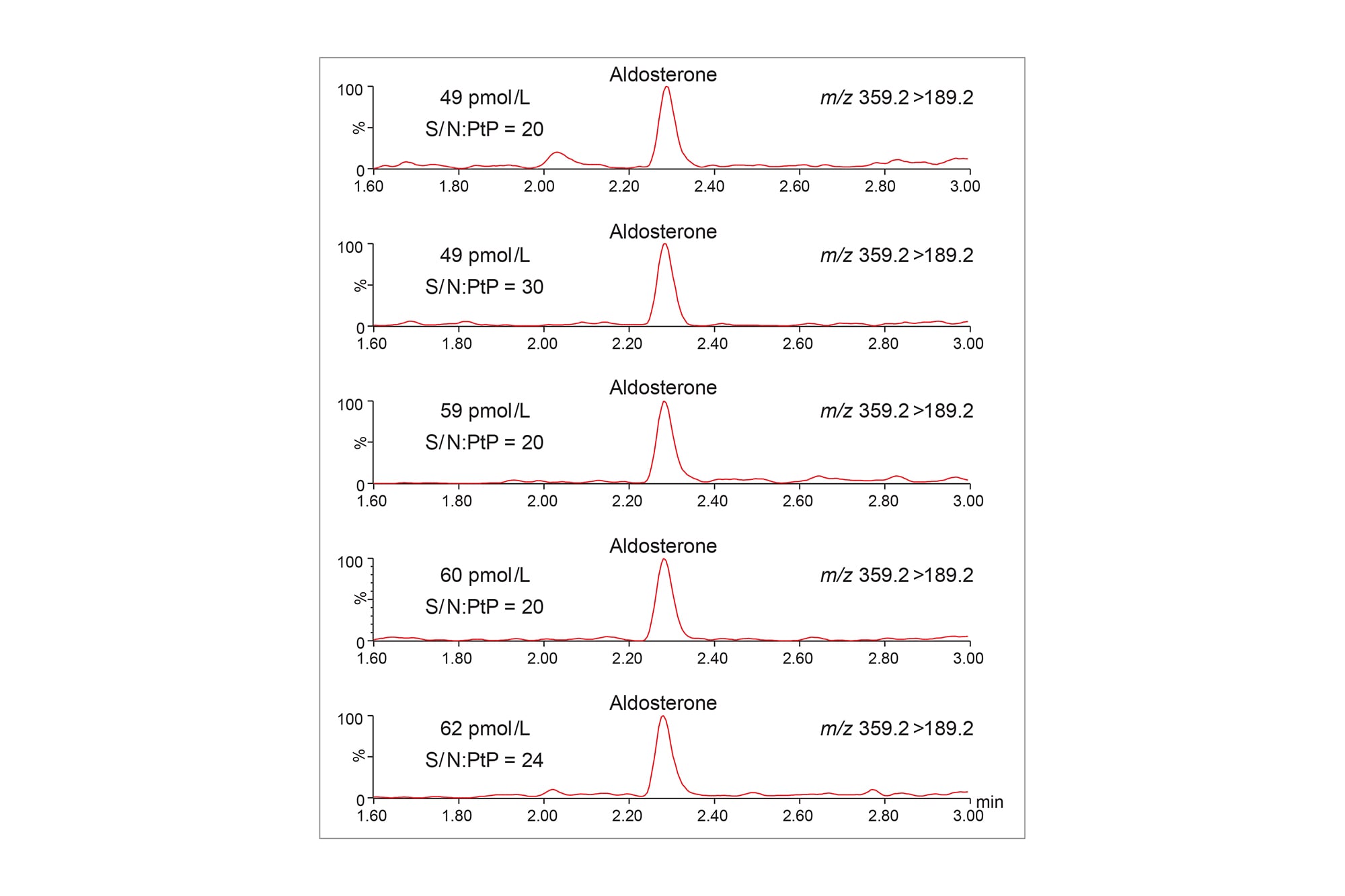 Analysis of Aldosterone in Plasma for Clinical Research using the ...