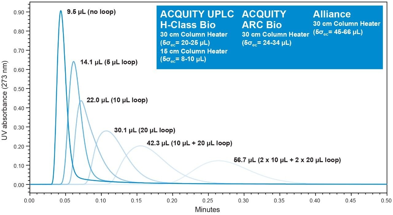 Evaluating the Impact of LC System Dispersion on the Size-Exclusion ...