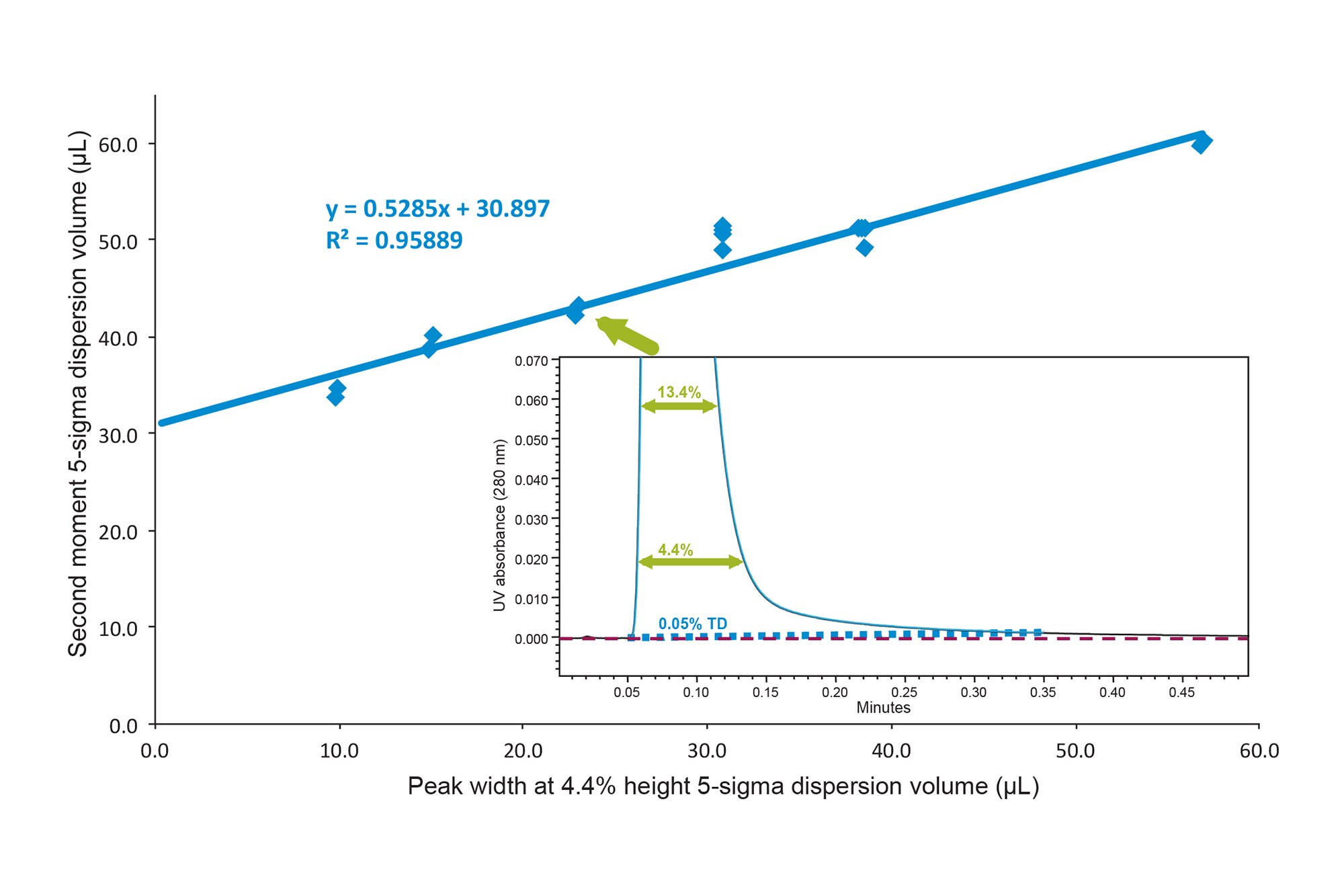 Evaluating the Impact of LC System Dispersion on the Size-Exclusion ...
