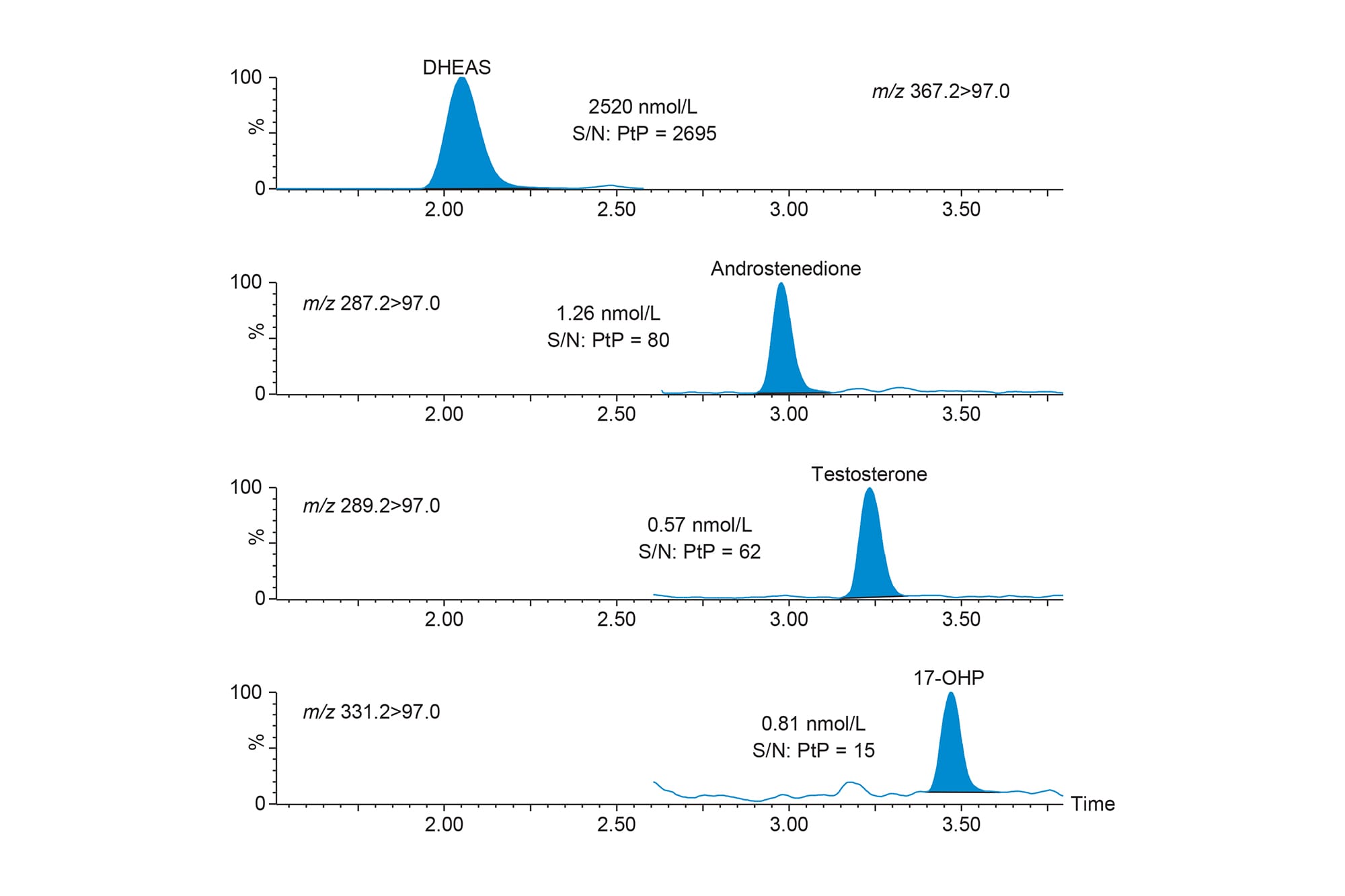 ACQUITY UPLC I-Class/Xevo TQD IVD System: Analytical Performance for ...