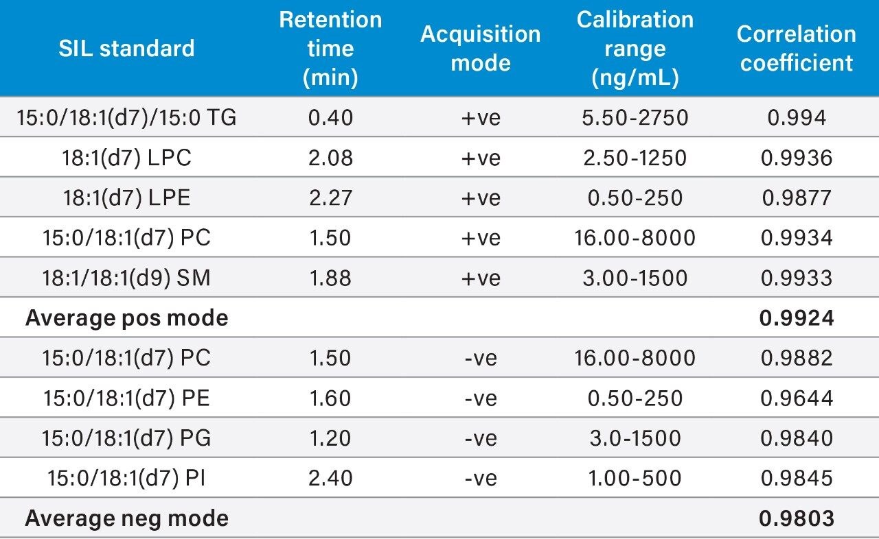 LipidQuan for Comprehensive and High-Throughput HILIC-based LC-MS/MS ...