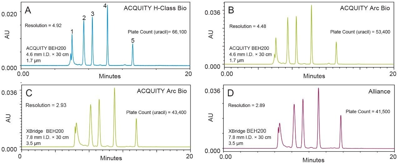 Evaluating the Performance of the ACQUITY Arc Bio UHPLC System for the ...