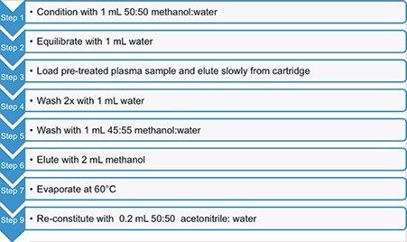 Sub-pg/mL Bioanlaytical Quantification of Fluticasone Propionate Using ...