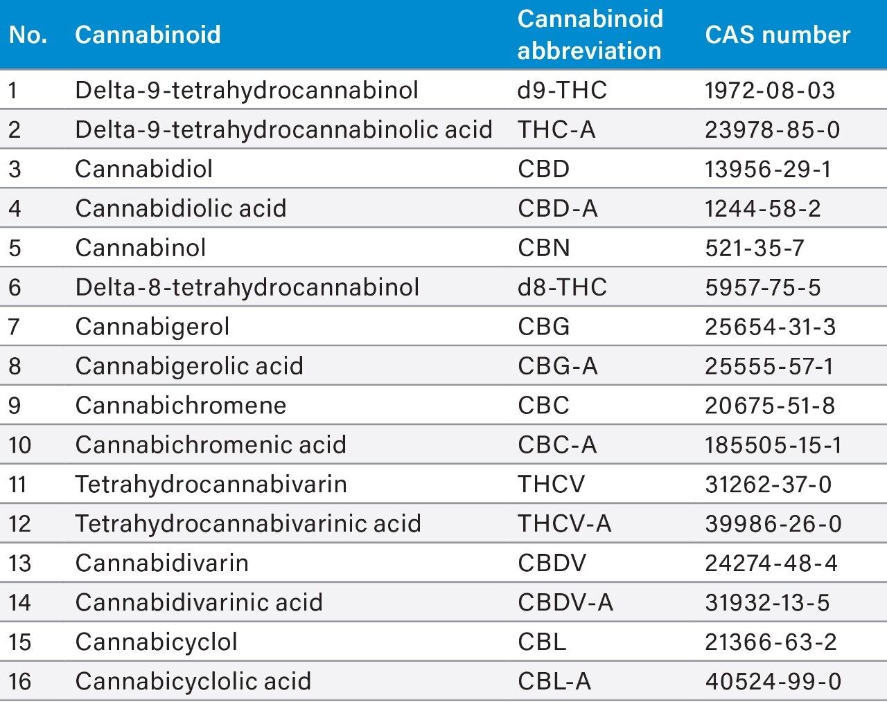 Separation of 16 Cannabinoids in Cannabis Flower and Extracts Using a ...