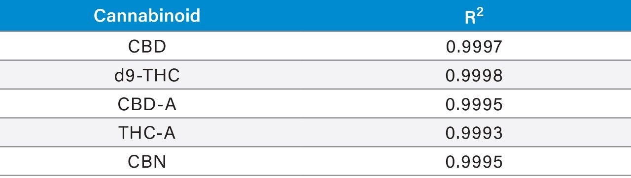 Separation of 16 Cannabinoids in Cannabis Flower and Extracts Using a ...
