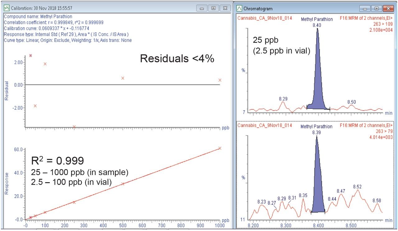 Analysis of Residual Pesticides and Mycotoxins in Cannabis Using UPLC ...