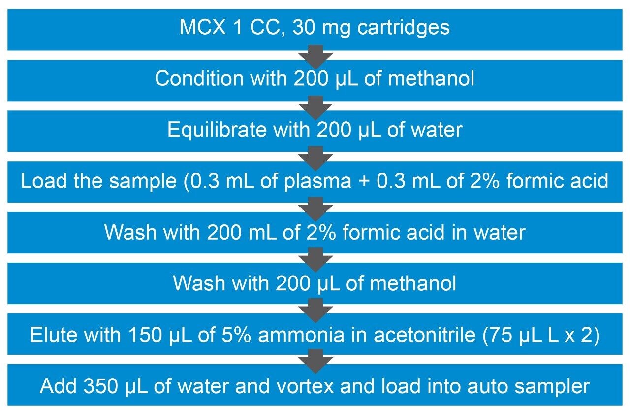 Simultaneous Quantification of Saxagliptin, 5-Hydroxy Saxagliptin, and ...
