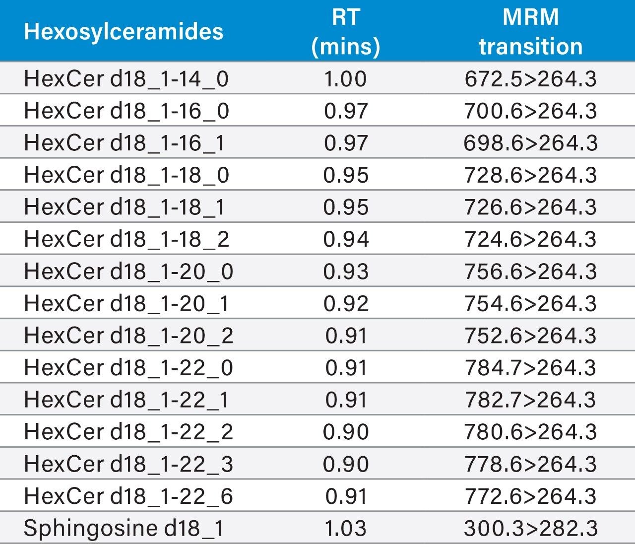 LipidQuan: HILIC-Based LC-MS/MS High-Throughput Targeted Ceramide and ...