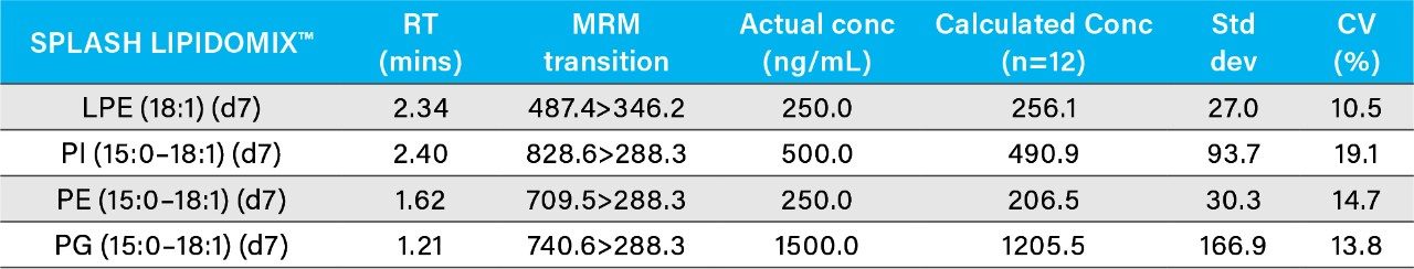 LipidQuan: HILIC-Based LC-MS/MS High-Throughput Targeted Phospholipids ...