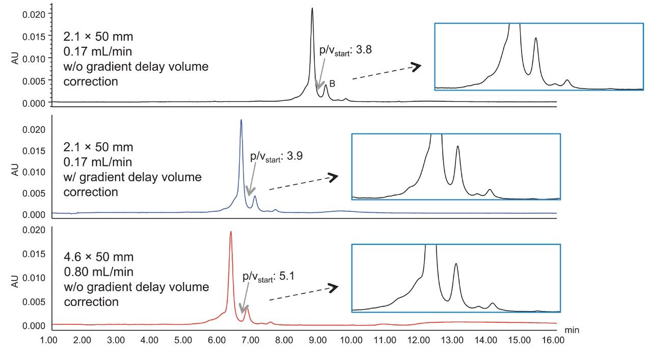 Development of Monoclonal Antibody Charge Variant Analysis Methods ...