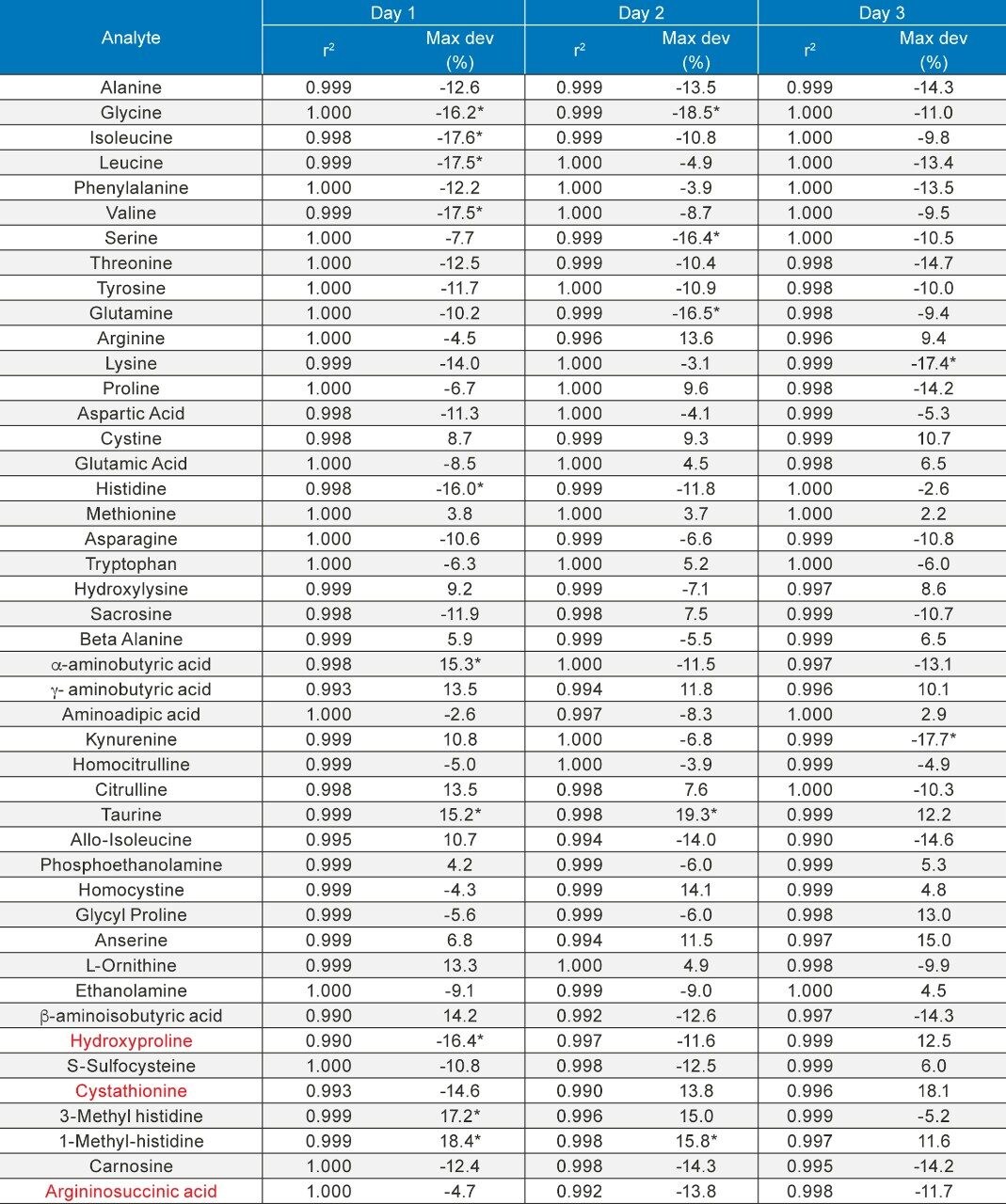 UPLC-MS/MS Analysis of 45 Amino Acids Using the Kairos Amino Acid Kit for Biomedical Research ...