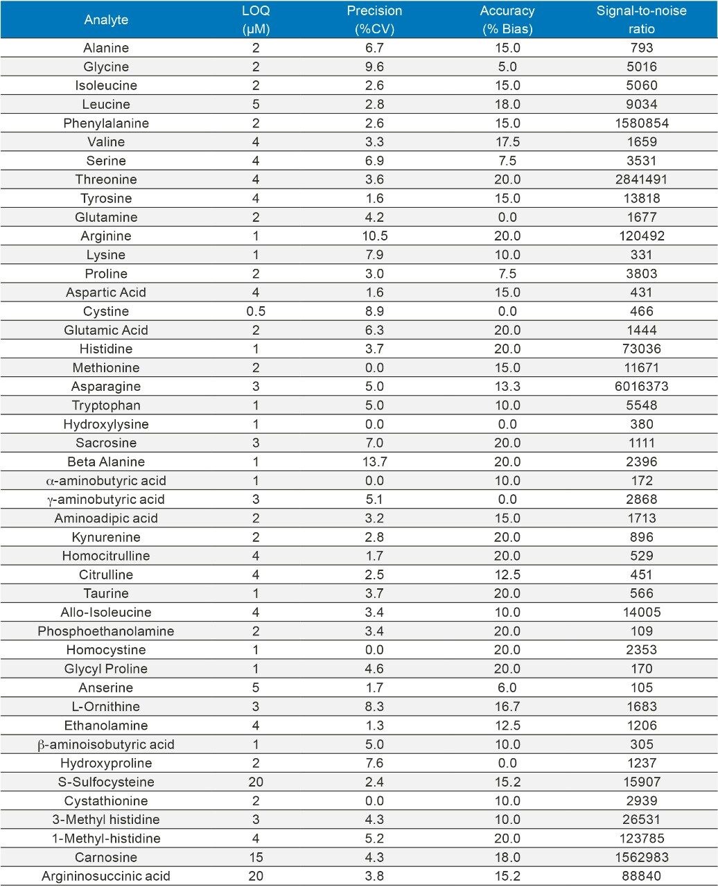 UPLC-MS/MS Analysis of 45 Amino Acids Using the Kairos Amino Acid Kit for Biomedical Research ...