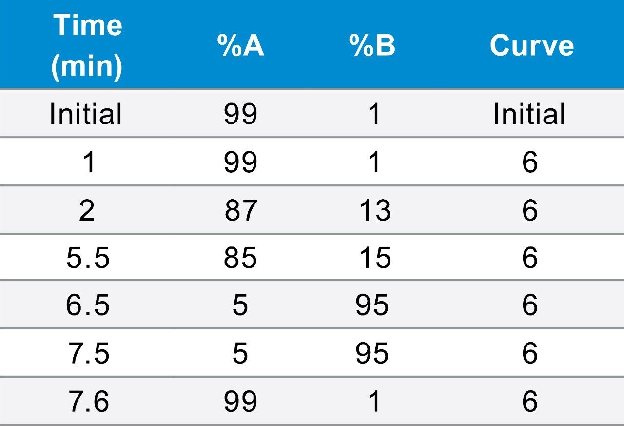 UPLC-MS Analysis of 20 Amino Acids Using the Kairos Amino Acid Kit for ...