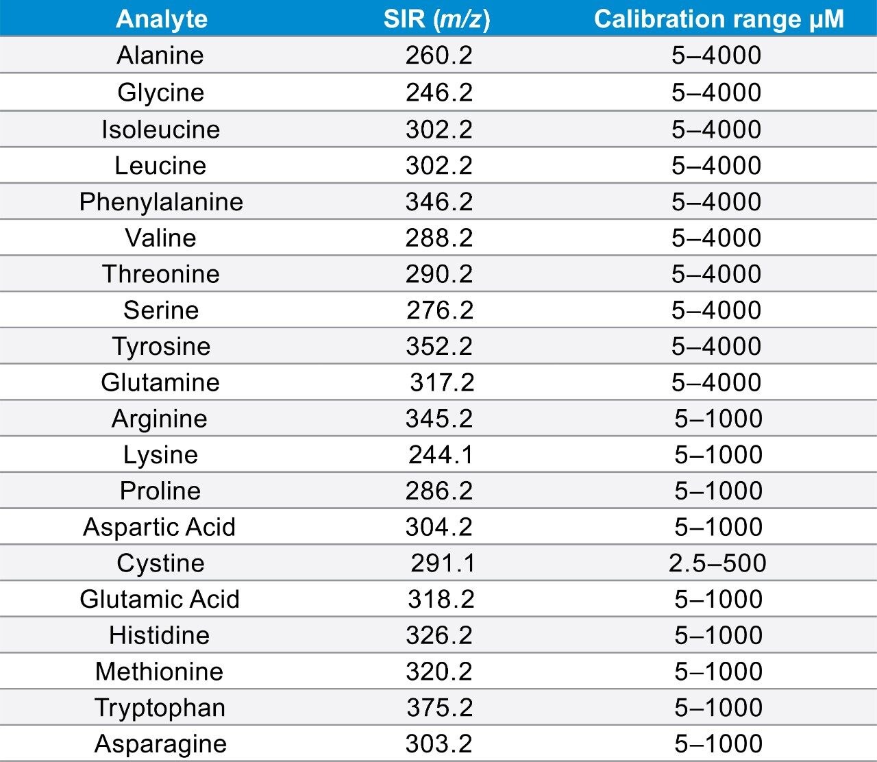 UPLC-MS Analysis of 20 Amino Acids Using the Kairos Amino Acid Kit for Biomedical Research | Waters