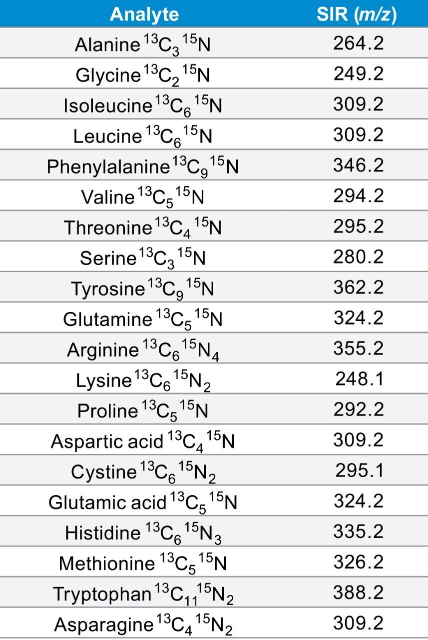 UPLC-MS Analysis of 20 Amino Acids Using the Kairos Amino Acid Kit for ...