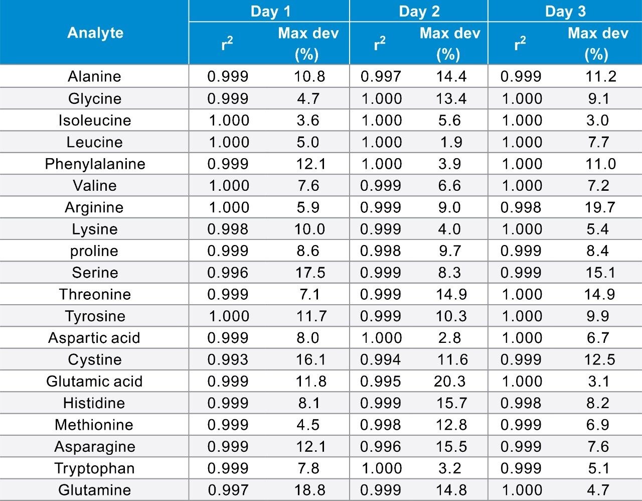 UPLC-MS Analysis of 20 Amino Acids Using the Kairos Amino Acid Kit for ...