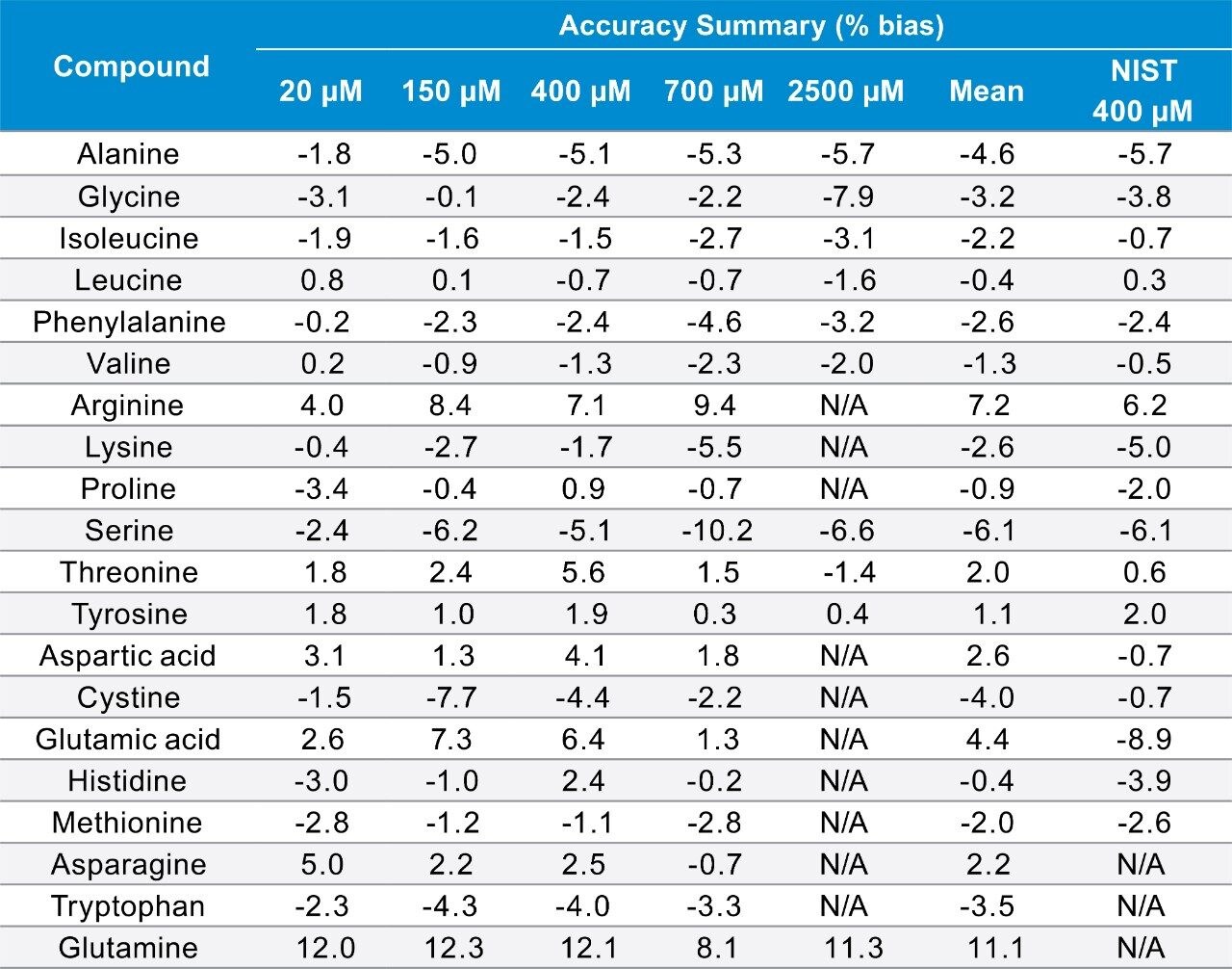 UPLC-MS Analysis of 20 Amino Acids Using the Kairos Amino Acid Kit for Biomedical Research | Waters