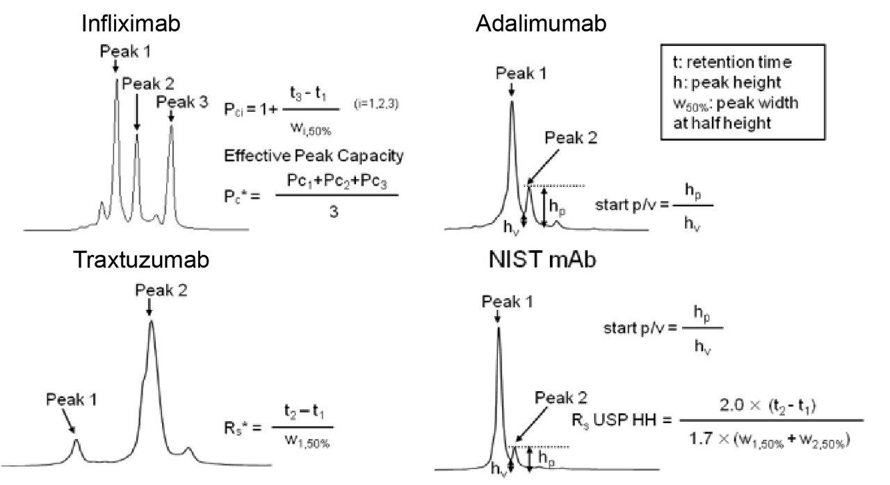 Development of pH Gradient Mobile Phase Concentrates for Robust, High ...