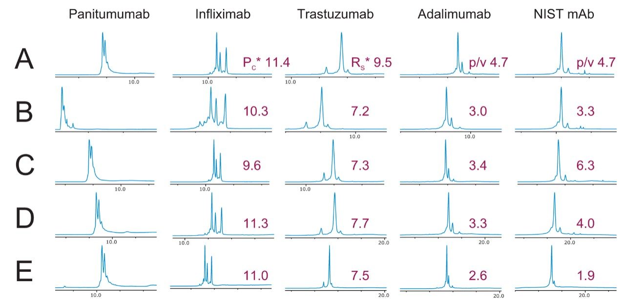 Development of pH Gradient Mobile Phase Concentrates for Robust, High ...