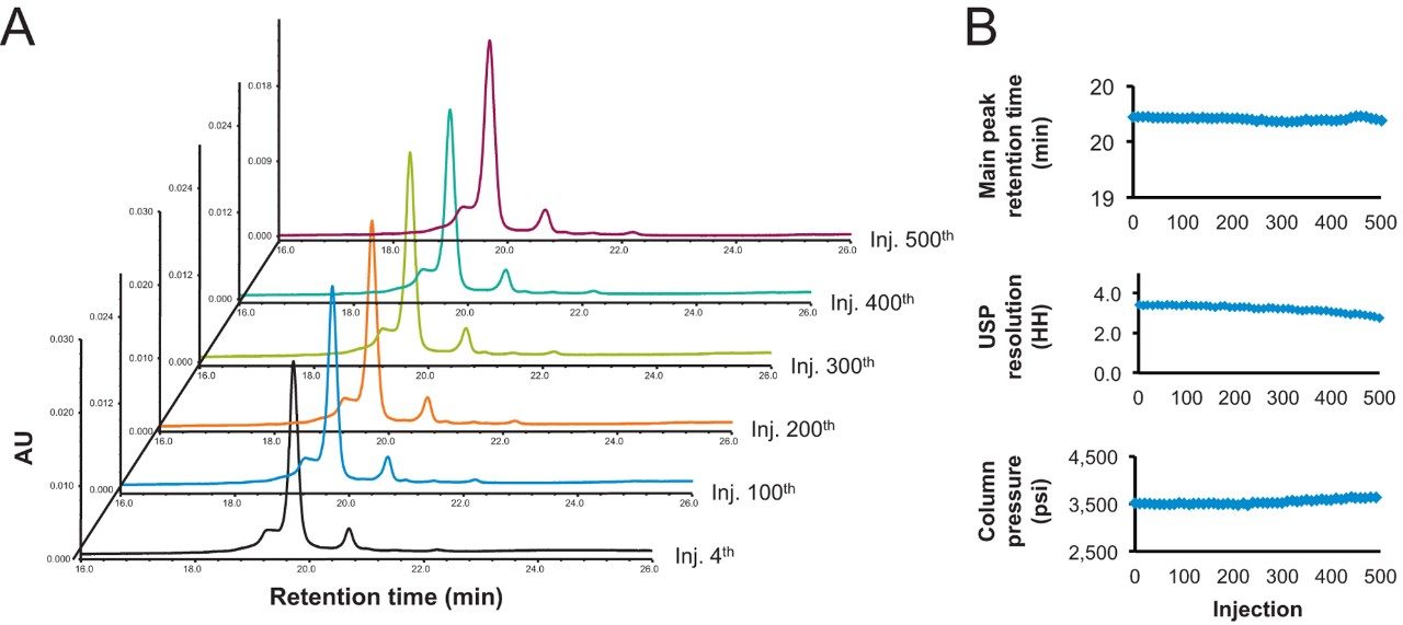 Development of pH Gradient Mobile Phase Concentrates for Robust, High ...
