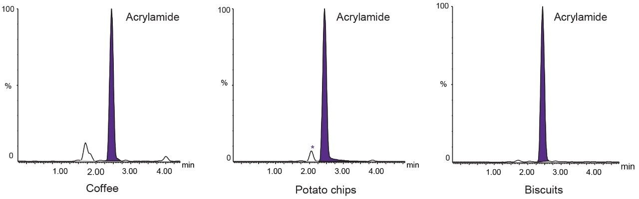 Determination of Acrylamide in Processed Foods using ACQUITY I-Class ...