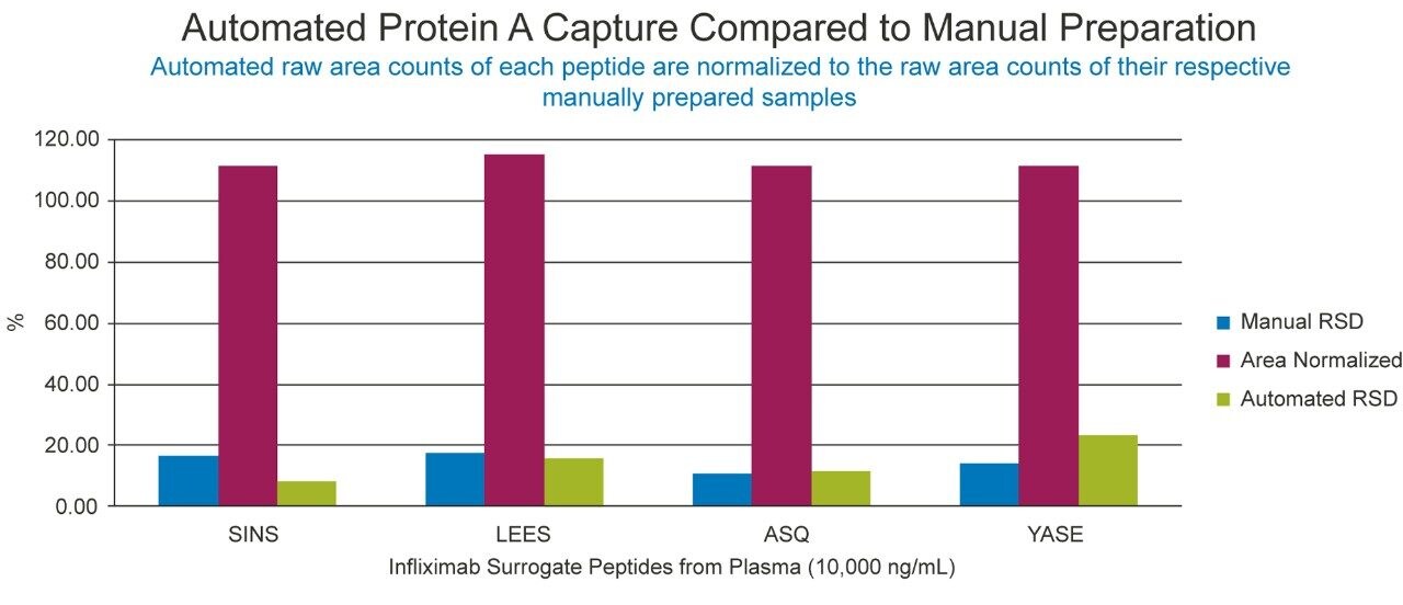 Automating Sample Preparation Workflows for Hybrid LC-MS/MS Bioanalysis ...
