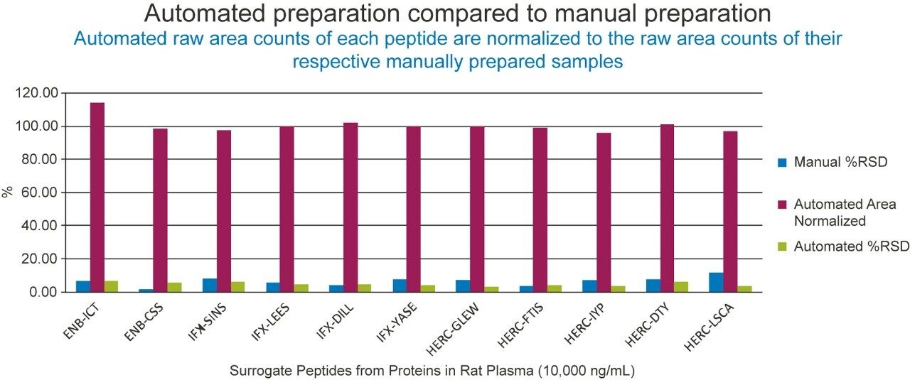 Automating Sample Preparation Workflows for Hybrid LC-MS/MS Bioanalysis ... Automating Sample Preparation Workflows for Hybrid LC-MS/MS Bioanalysis ...