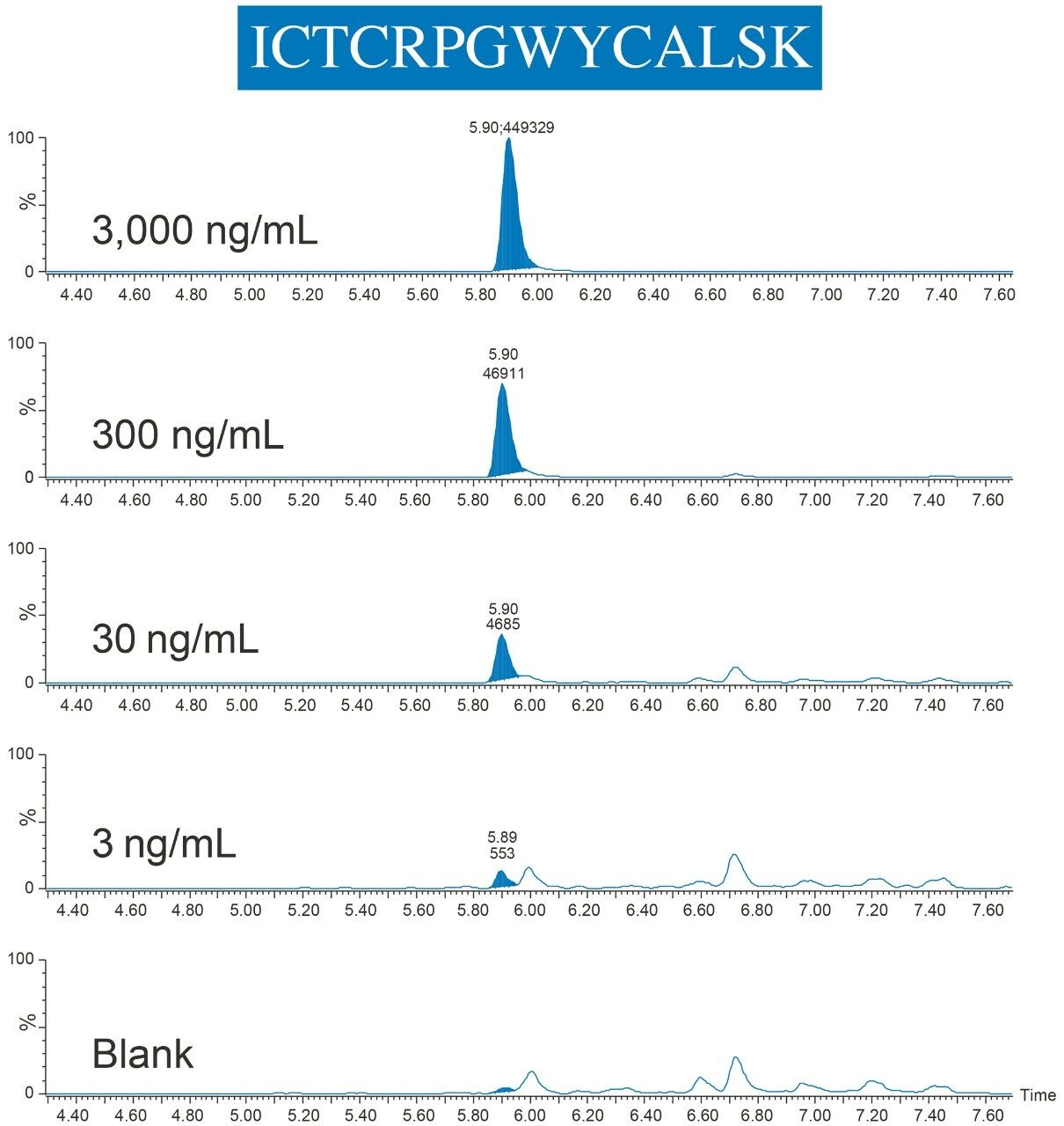 Automating Sample Preparation Workflows for Hybrid LC-MS/MS Bioanalysis of Protein Therapeutics ...