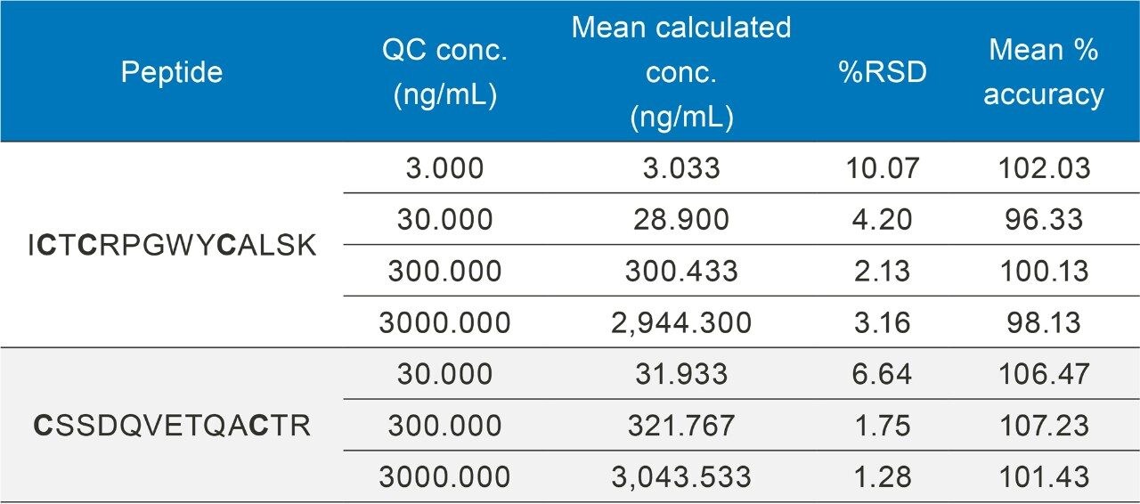 Automating Sample Preparation Workflows for Hybrid LC-MS/MS Bioanalysis ... Automating Sample Preparation Workflows for Hybrid LC-MS/MS Bioanalysis ...