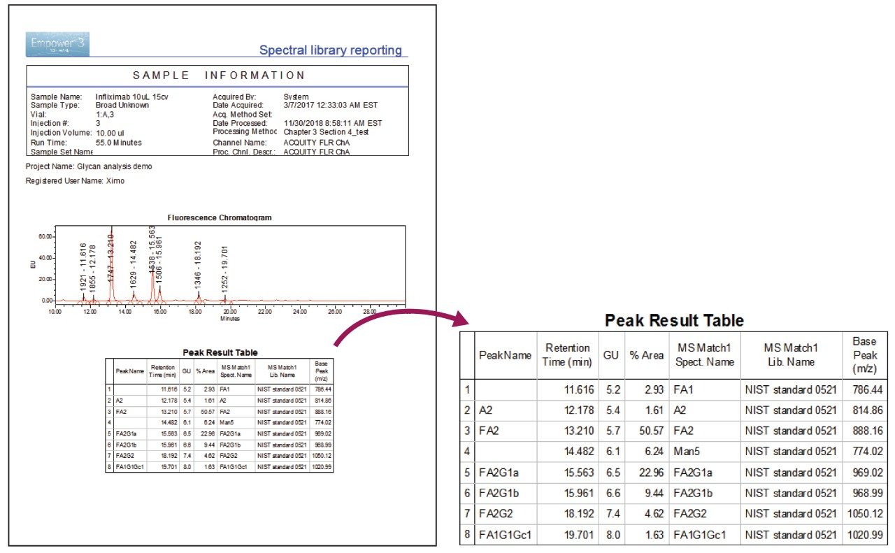 Improving Glycan Profiling in Process Development Using Empower ...