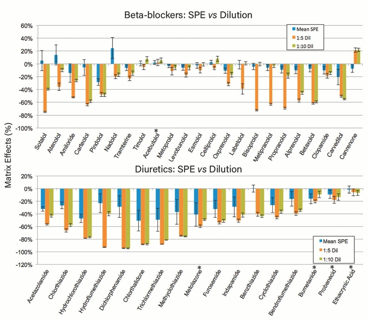 Simultaneous Analysis of Diuretics and Beta-Blockers by Mixed Mode SPE ...
