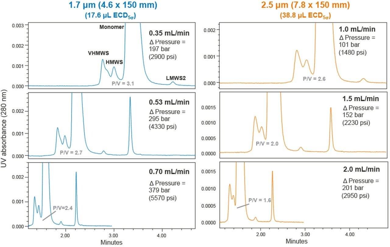 High Resolution and High Throughput Size-Exclusion Chromatography ...