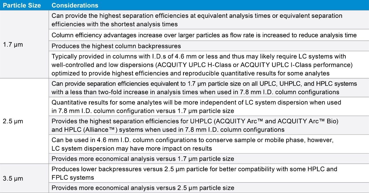 High Resolution and High Throughput Size-Exclusion Chromatography ...