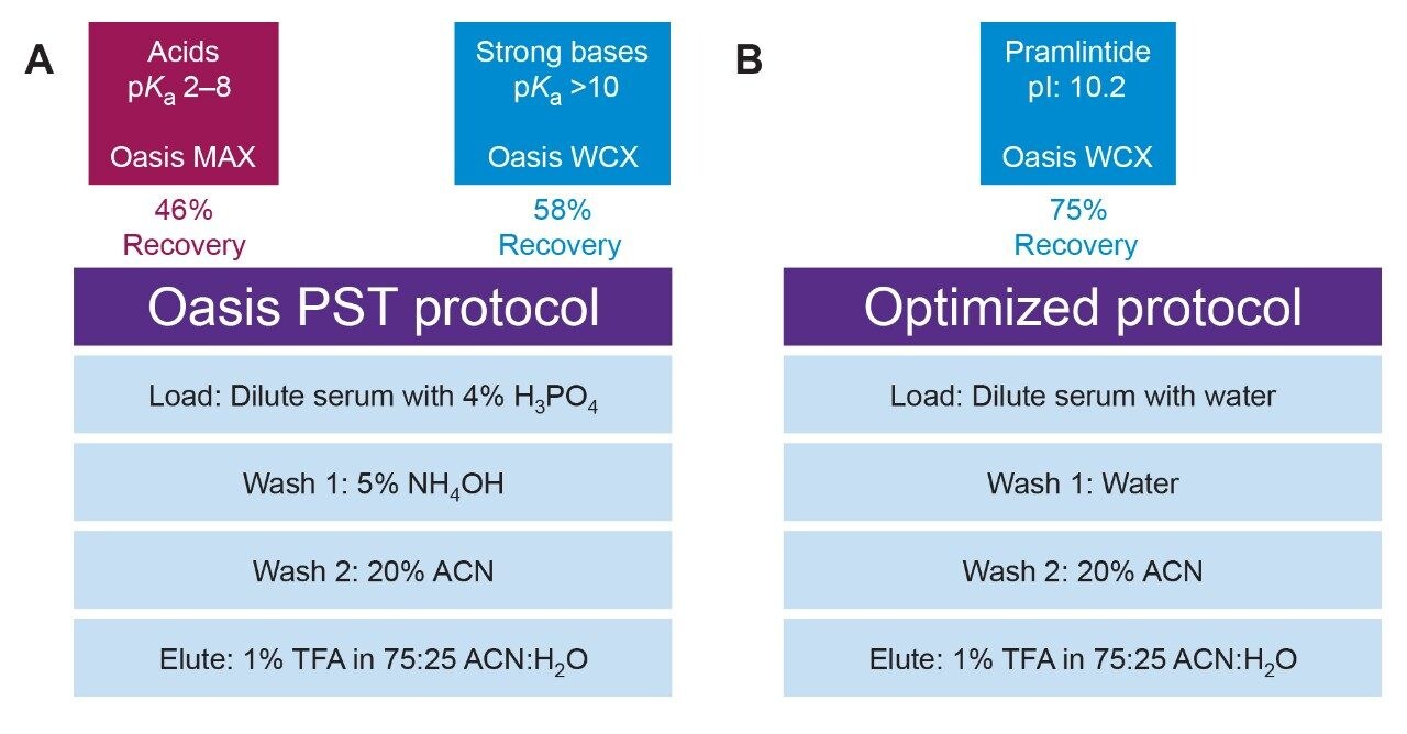 Development of a SPE LC-MS/MS Method Utilizing QuanRecovery Sample ...