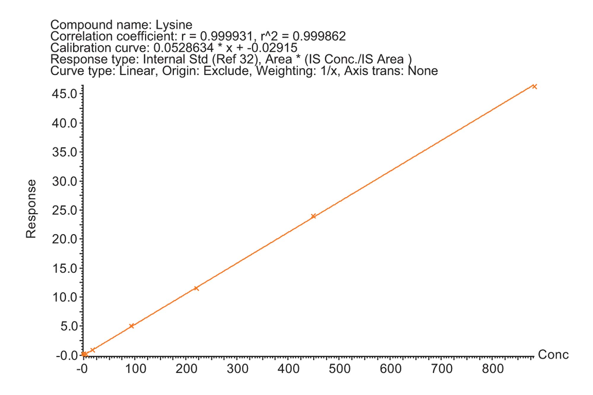 Quantitative Amino Acid Profiling Using the Kairos Amino Acid Kit and MetaboQuan-R | Waters