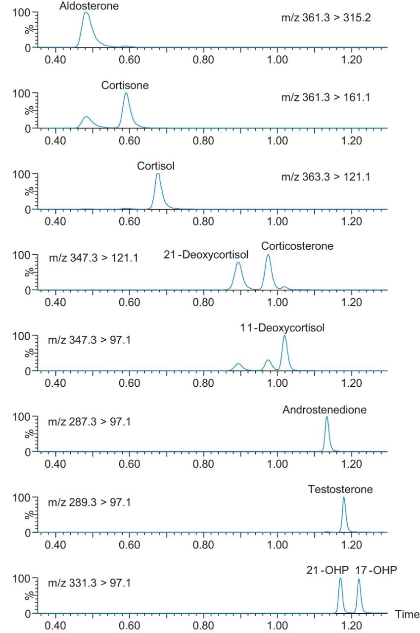 Rapid UPLC-MS/MS Dried Blood Spot Analysis of Steroid Hormones for ...