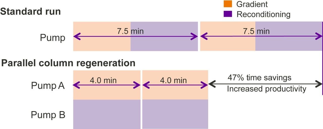Increasing Sample Throughput Using Parallel Column Regeneration for the ...