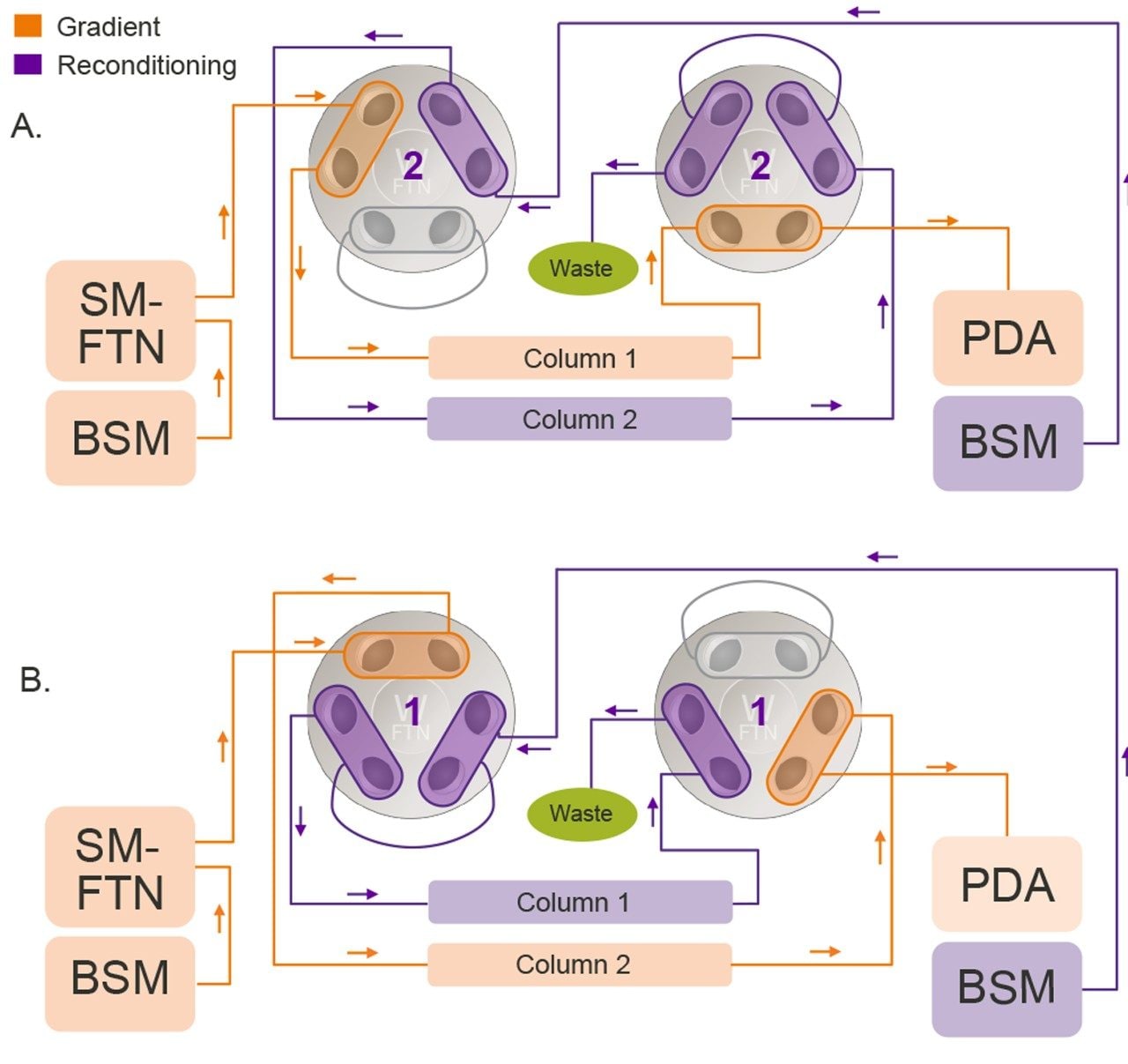 Increasing Sample Throughput Using Parallel Column Regeneration for the ...