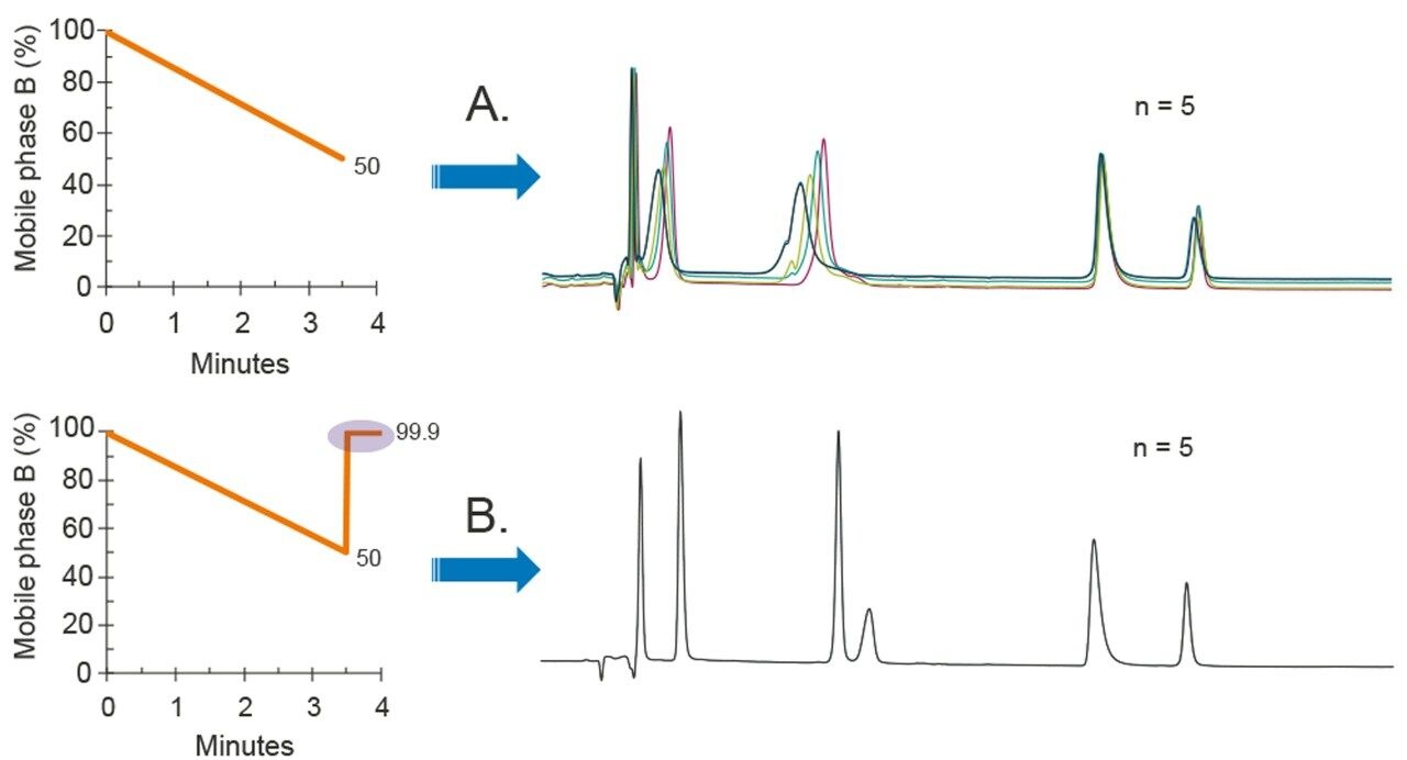 Increasing Sample Throughput Using Parallel Column Regeneration for the ...